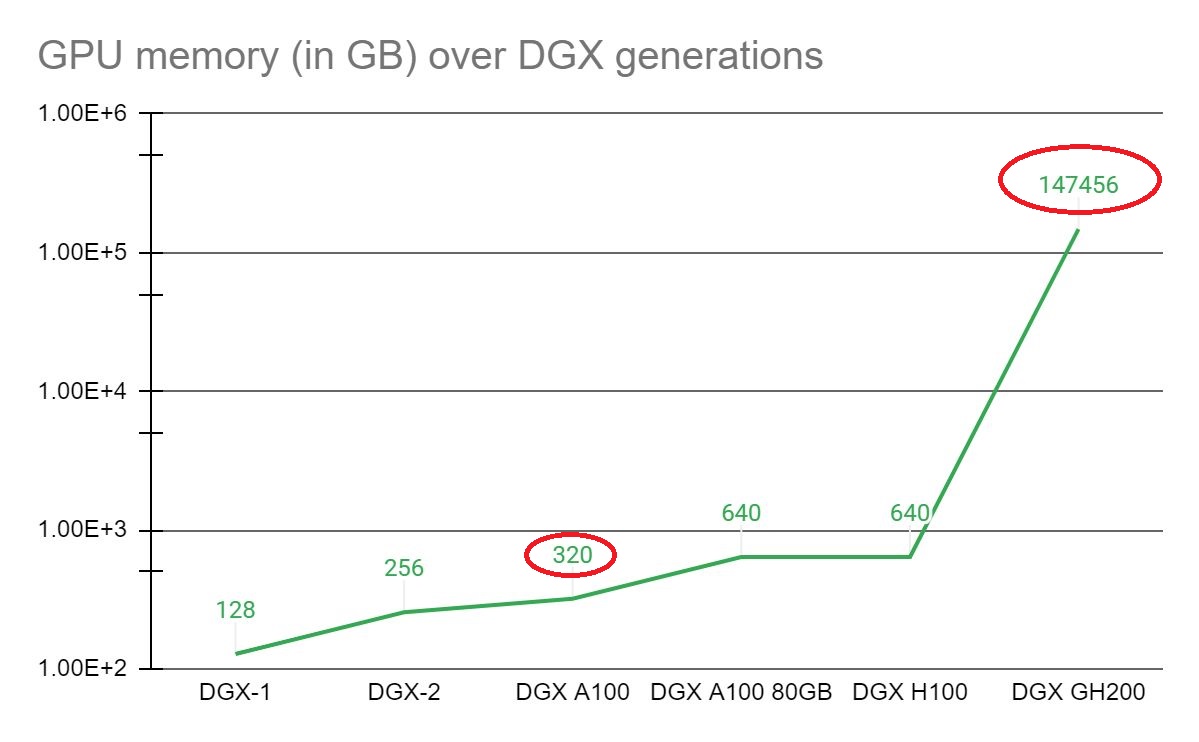 用256顆自研異質融合晶片，輝達推144TB共享記憶體的AI系統 | iThome